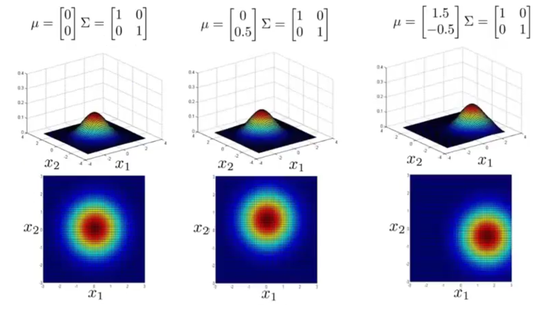 机器学习笔记037 | 多元高斯分布（Multivariate Gaussian Distribution） - 知乎