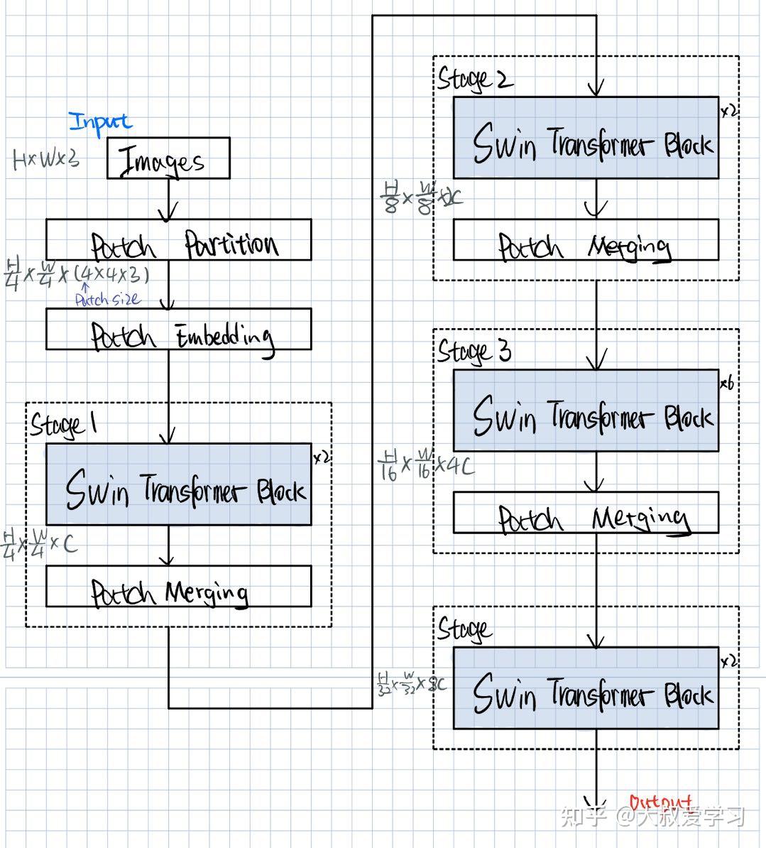 图解+代码 Swin Transformer 1: W-MSA和Patch Merging - 知乎