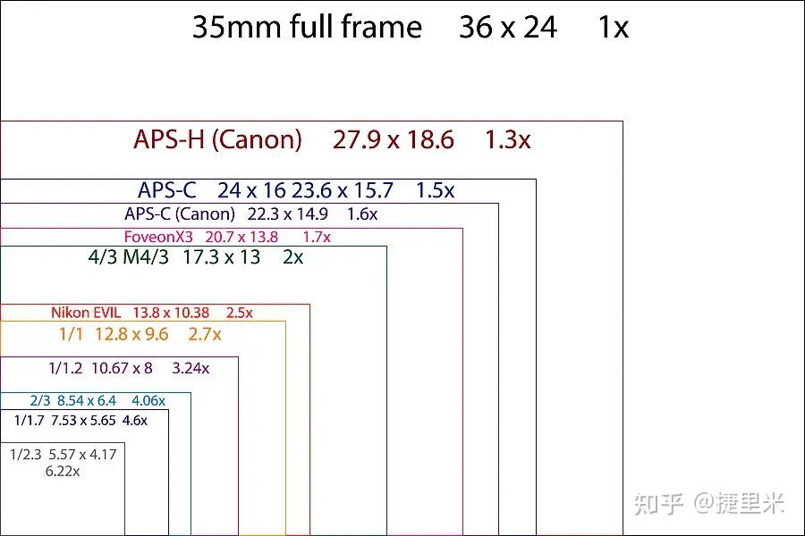 M43相机和1寸机之间差距到底有多大？ - 知乎