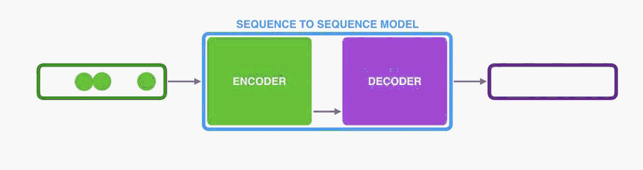 11张动图看懂RNN和注意力机制 - 知乎