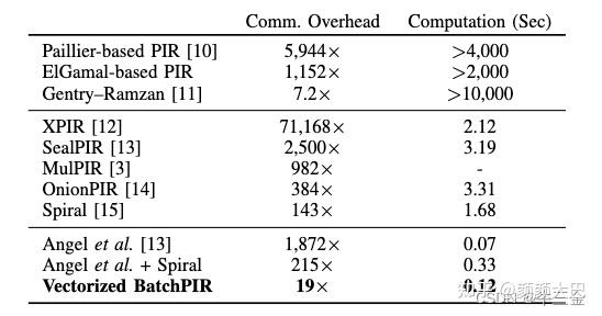 批量匿踪查询最新顶会论文：Vectorized Batch Private Information Retrieval - 知乎