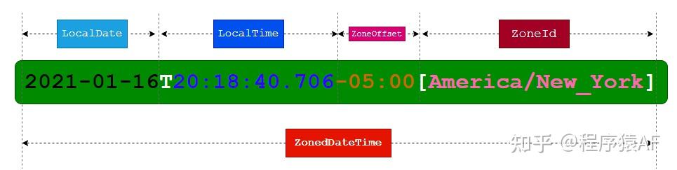 LocalDateTime、OffsetDateTime、ZonedDateTime互转，请看这一篇 - 知乎