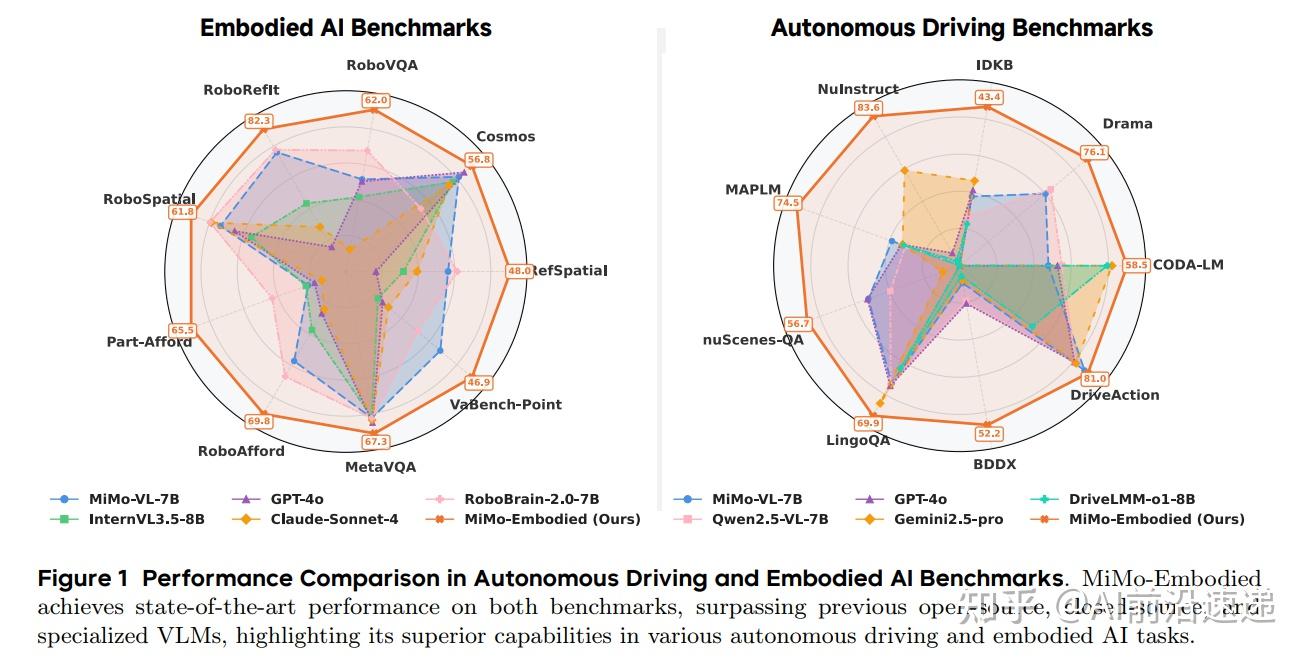 小米放大招！陈龙博士领衔，罗福莉技术加持，全球首个跨域统一模型MiMo-Embodied，17+12项任务登顶，开启智能新记录 - 知乎