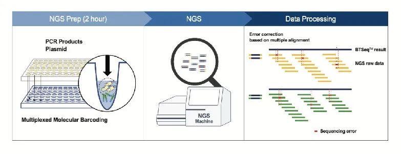 创新技术「无需自建库的Fast NGS」 - 知乎