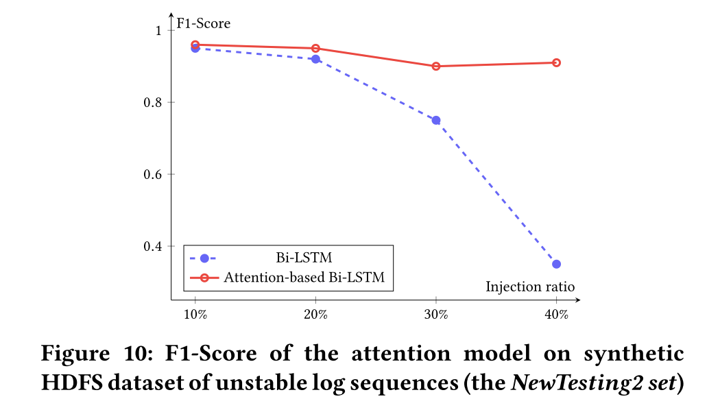 [论文阅读]Robust Log-Based Anomaly Detection on Unstable Log Data - 知乎