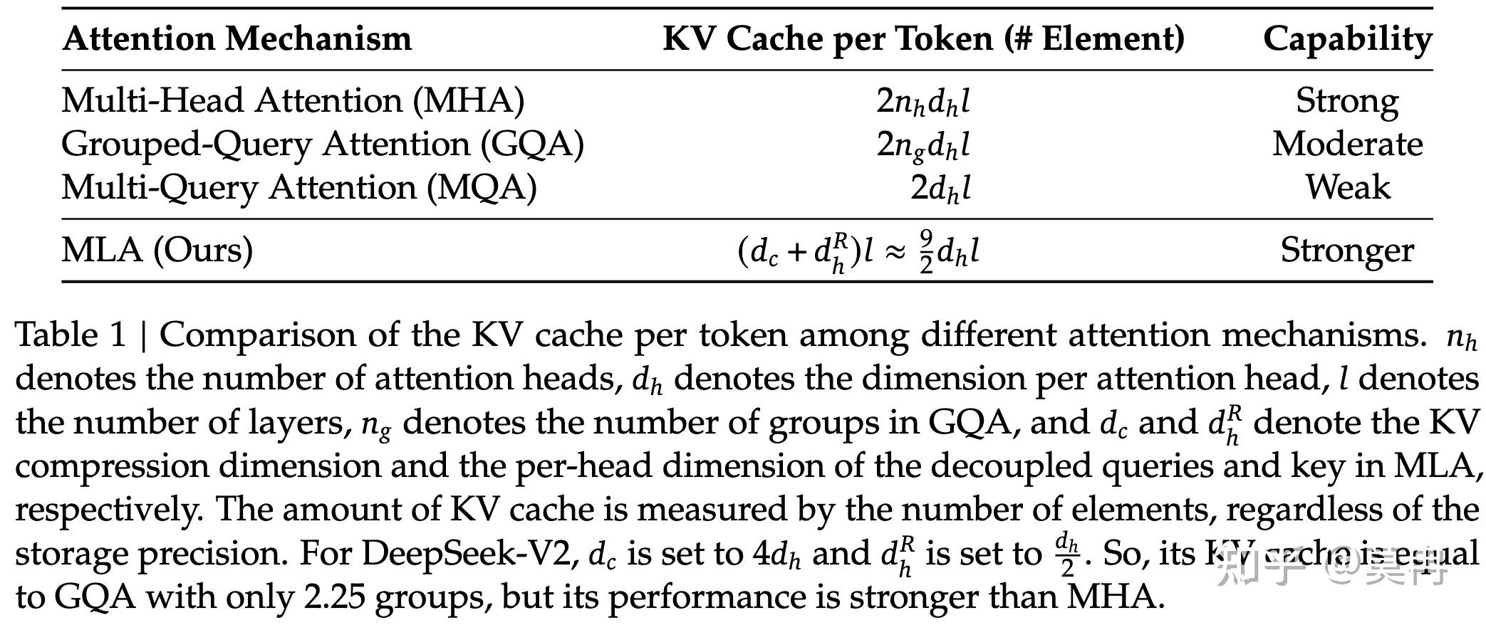 [LLM底座] 关于DeepSeek-V2中的MLA（含代码） - 知乎