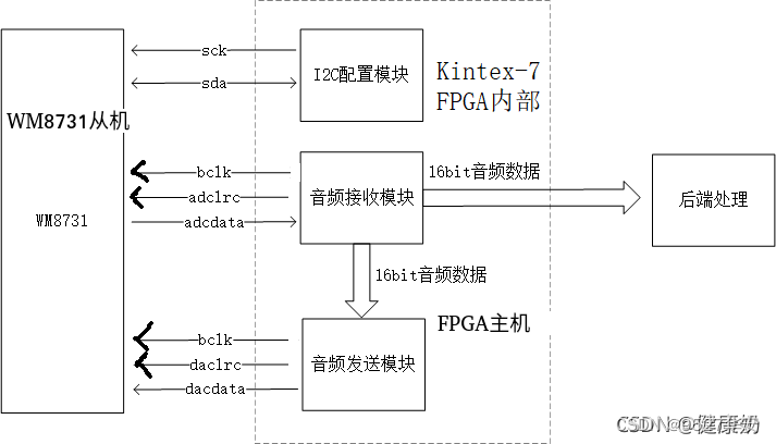 FPGA驱动WM8731音频收发全网最细讲解 提供2套工程源码和技术支持 - 知乎