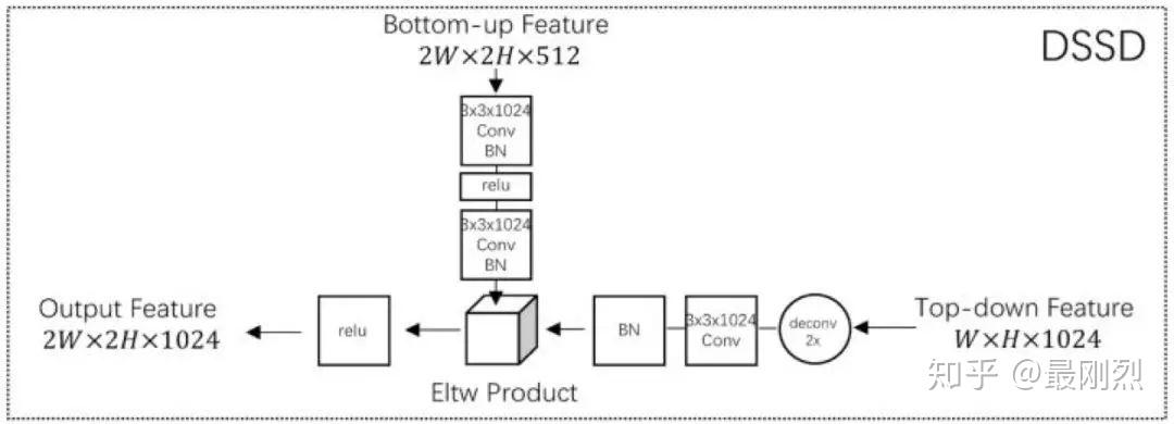 基于深度学习的目标检测算法综述：算法改进 - 知乎