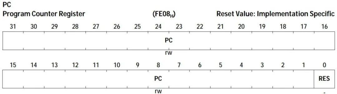 英飞凌 AURIX™️ TC3XX内核寄存器结构及指令集详解 - 知乎
