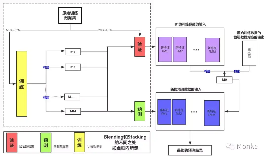 深入了解模型融合Ensemble(深度+代码) - 知乎