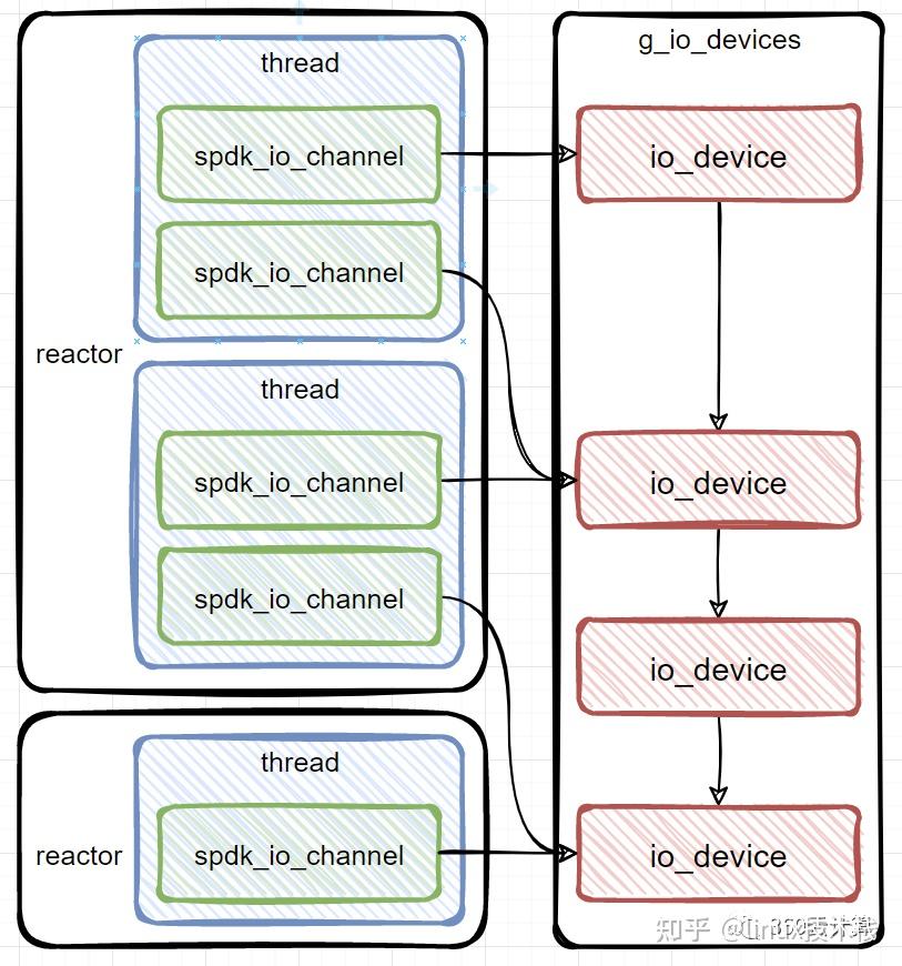 SPDK bdev 详解 - 知乎