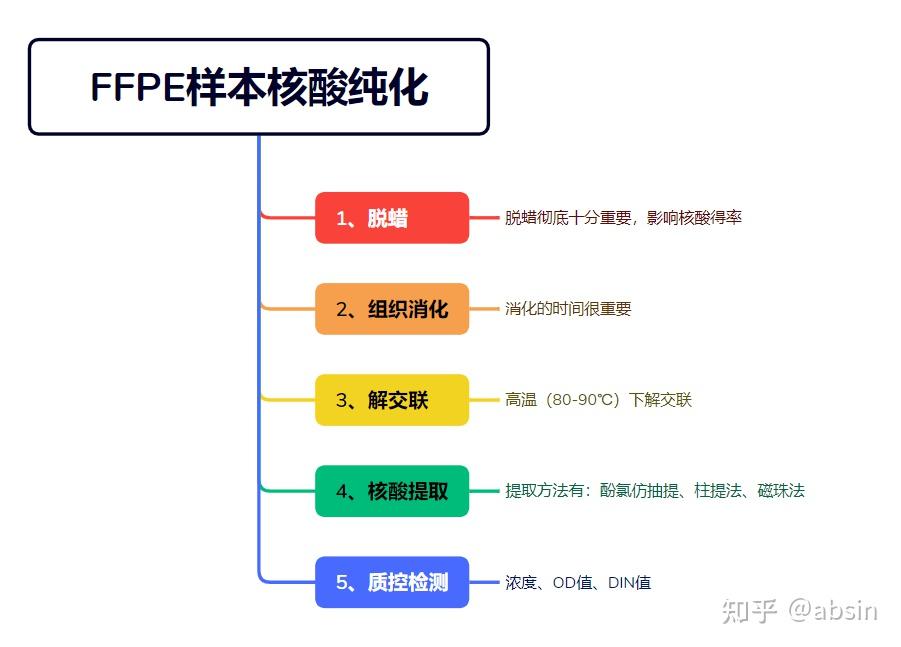 疑难样本 | FFPE样本核酸提取指南 - 知乎