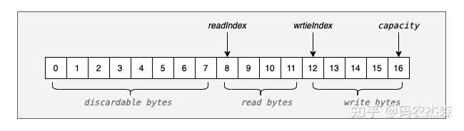Netty入门-Bytebuf API使用 - 知乎