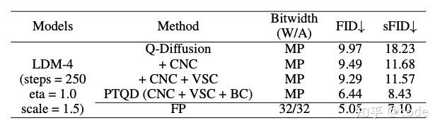 PTQD: Accurate Post-Training Quantization for Diffusion Models[20230914] - 知乎