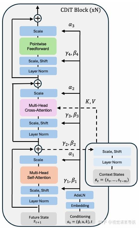 arXiv-2024 | LeCun新作！NWM：导航世界模型 - 知乎