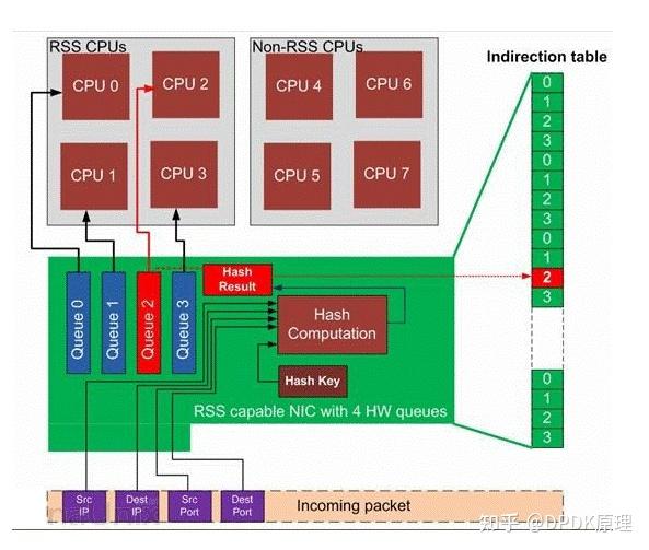 浅谈RSS 和 Flow Director - 知乎