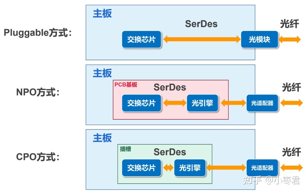 数据中心的黑科技——到底什么是NPO/CPO？ - 知乎
