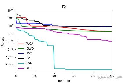 python：六种算法（RFO、SSA、WOA、GWO、PSO、GA）求解23个测试函数（python代码） - 知乎
