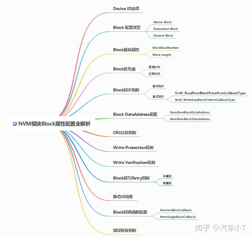 AUTOSAR实战干货：NVM模块Block属性配置全解析 - 知乎