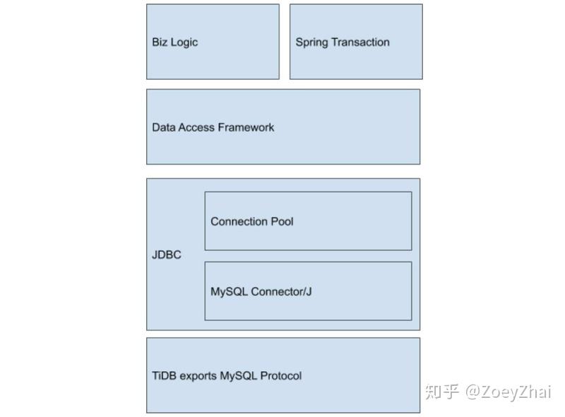 TiDB 最佳实践系列（五）Java 数据库应用开发指南 - 知乎