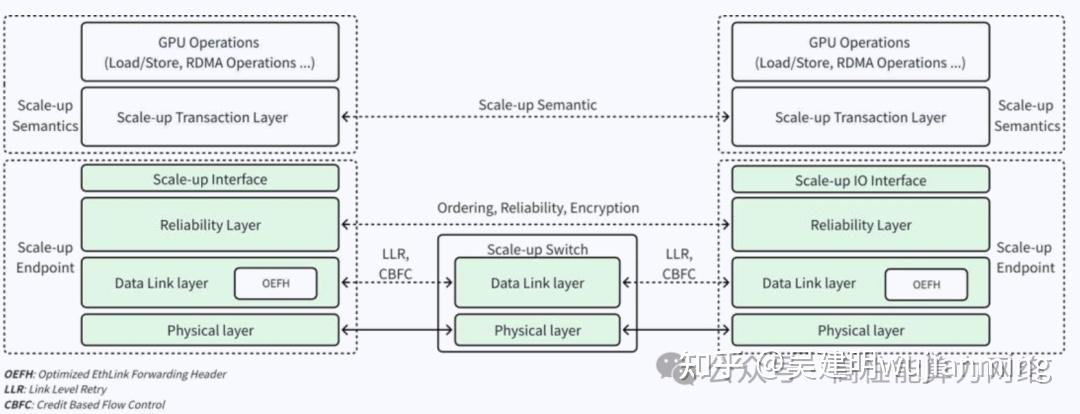 字节跳动 GPU Scale-up 白皮书，EthLink 网 - 知乎