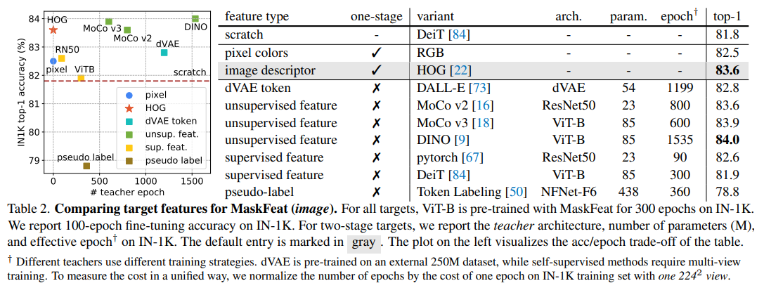 MaskFeat (Masked Feature Prediction for Self-Supervised Visual Pre ...