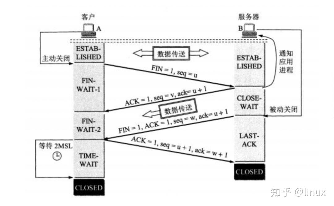 [底层原理]Socket 究竟是什么? 为啥网络离不开 Socket？ - 知乎