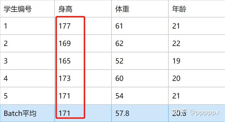 Batch Normalization & Layer Normalization - 知乎