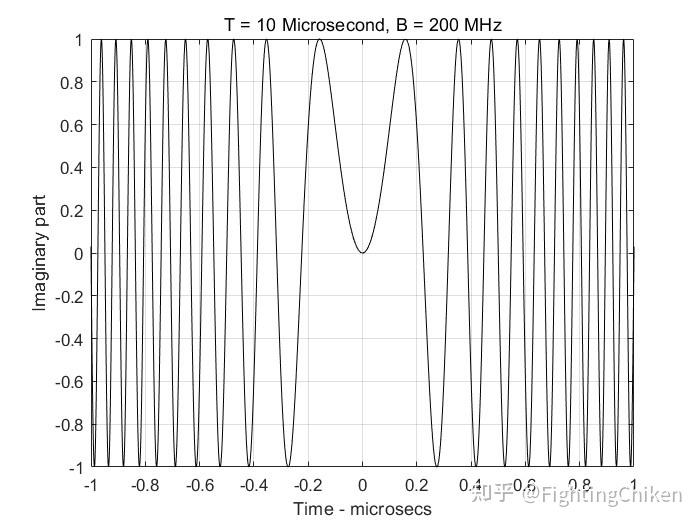 CHAPTER 3.4 线性调频波形(Linear Frequency Modulation Waveforms)(二十)(含GUI实现) - 知乎