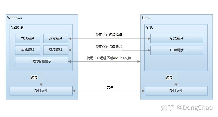 VS2019开发插件MAKE - 支持远程Linux开发（一） - 知乎