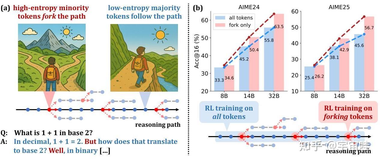 Beyond the 80/20 Rule: High-Entropy Minority Tokens Drive Effective RL for LLM Reasoning 笔记 - 知乎