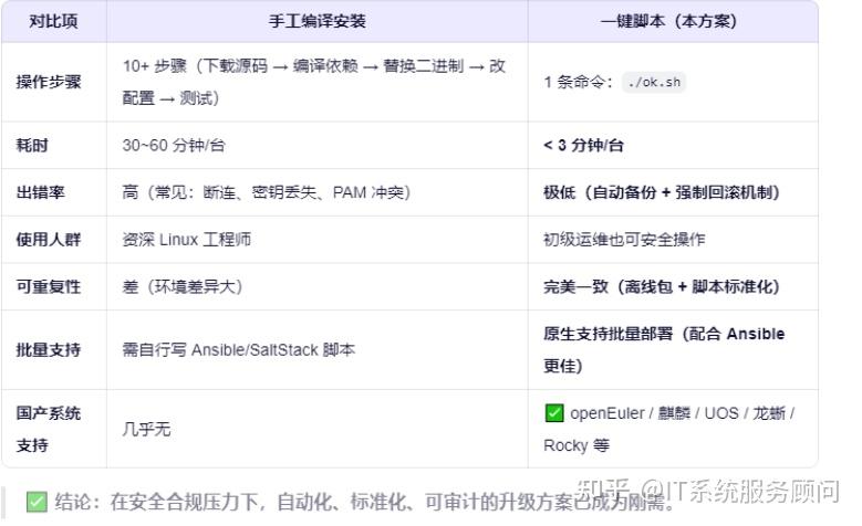 【运维实战】OpenSSH 10.0 · 离线一键自动化升级方案 (适配 CentOS / openEuler / 银河麒麟) - 知乎