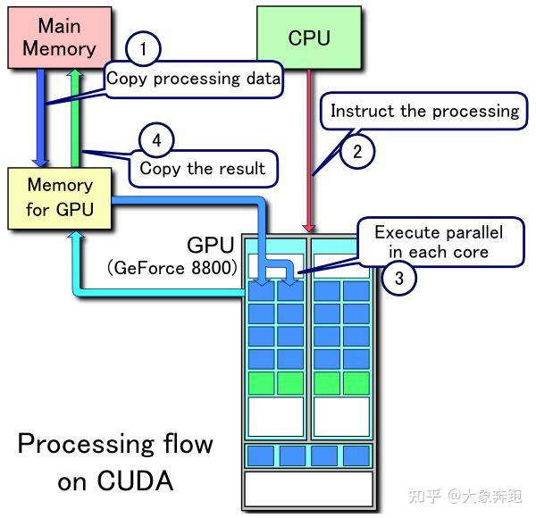 CPU 和 GPU 有哪些区别？ - 知乎
