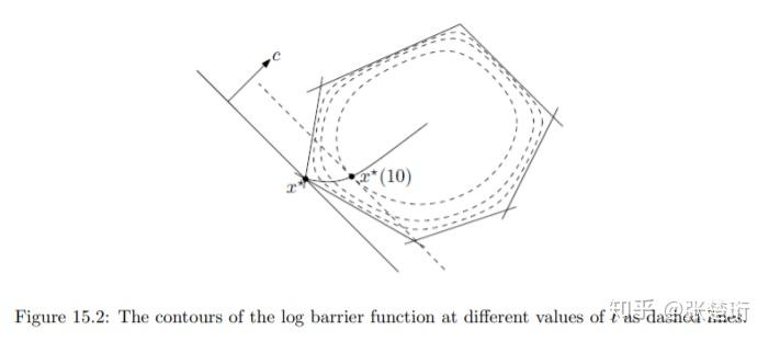 【数学】Barrier Method - 知乎