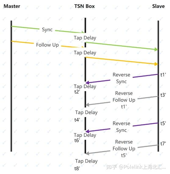 基于TSN 802.1AS协议的时间同步分析（7种延时，1次厘清） - 知乎