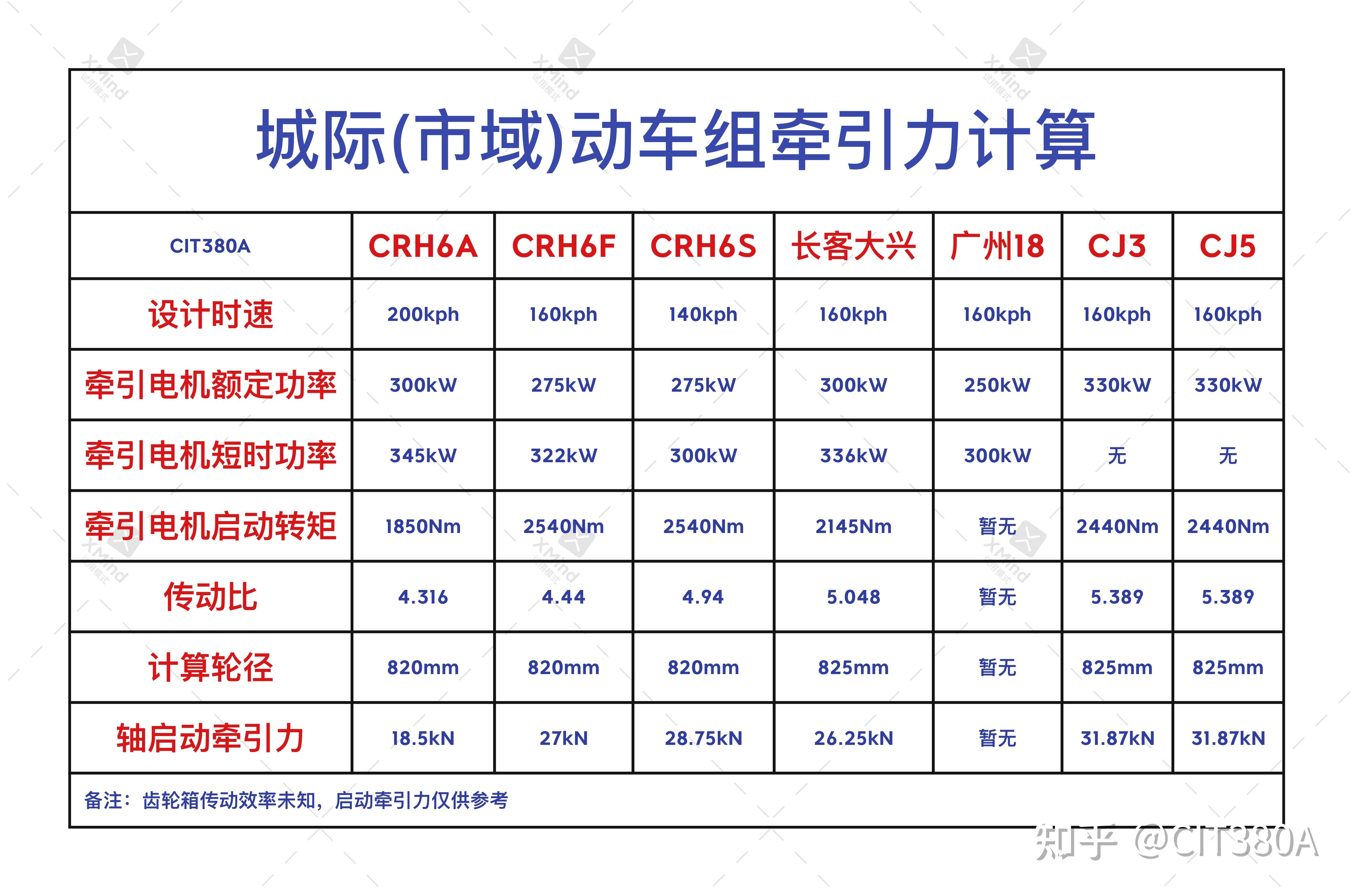 如何详细地评价CR400AF、CR400BF和CRH380A、CRH380B这四款动车组？ - 知乎
