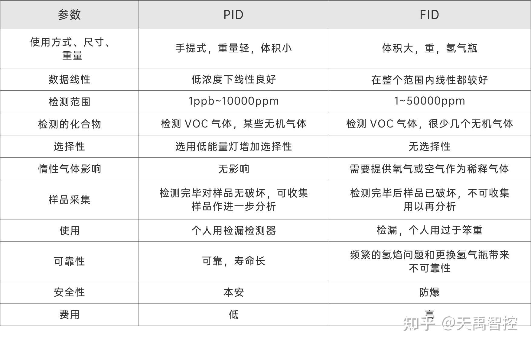 VOC在线检测FID和PID区别？ - 知乎