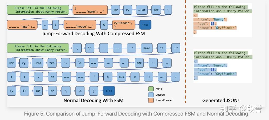 Structured Generation（3）：如何让大模型100%输出符合json schema的结果 - 知乎