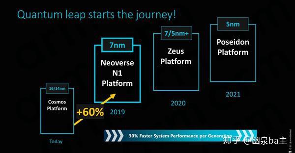 ARM Neoverse N1服务器处理器：性能大跃进 干翻x86！ - 知乎