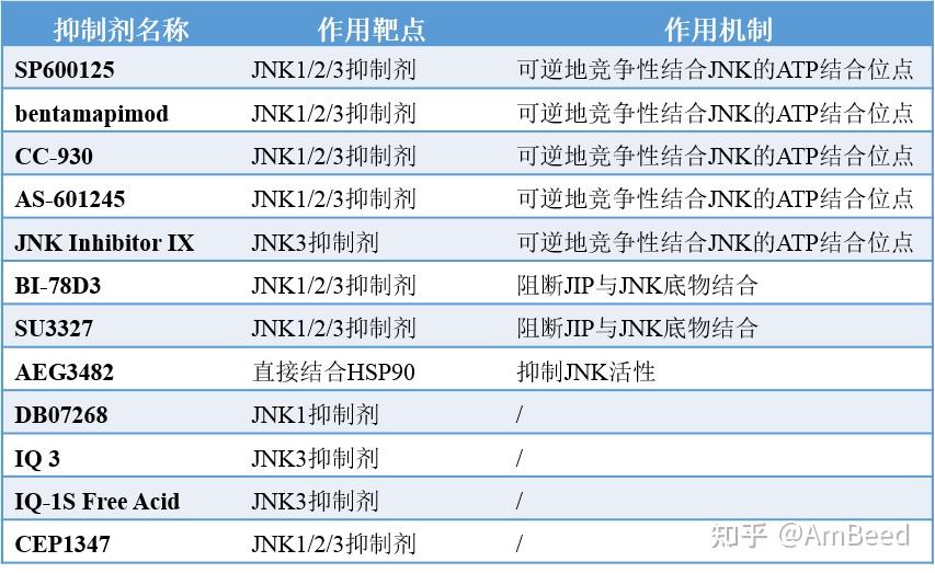 【AmBeed解读】揭秘JNK信号通路：作用机制与抑制剂探索 - 知乎