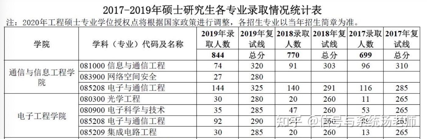 西安邮电大学考研--通信院、电子工程院、网安院考研全面解读 - 知乎