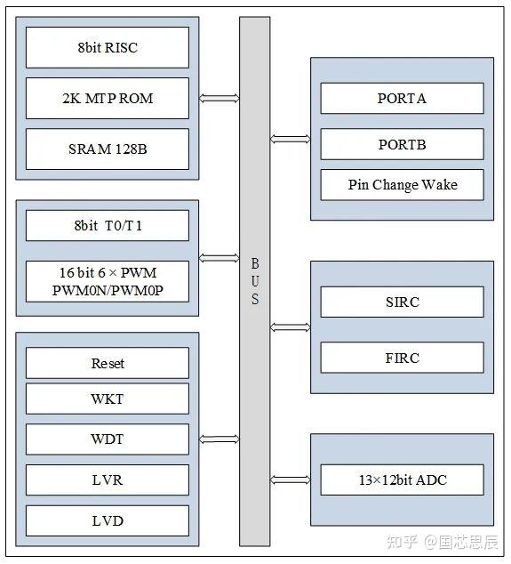 国芯思辰|用于手持风扇、果汁机的2K MTP ROM的AD型MCU AiP9M161 - 知乎