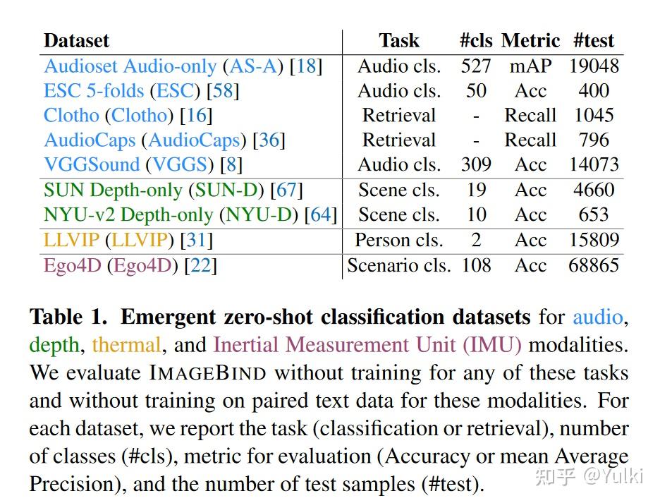 [论文笔记]IMAGEBIND: One Embedding Space To Bind Them All - 知乎