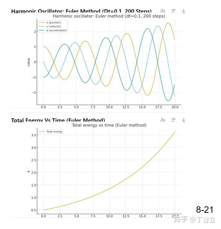 Computational Physics VI :Ordinary differential equations[常微分方程]（to be ...