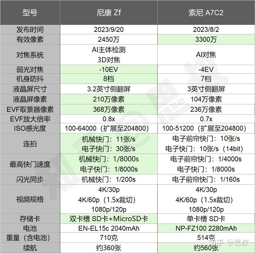 zf和a7c2如何选择？ - 知乎