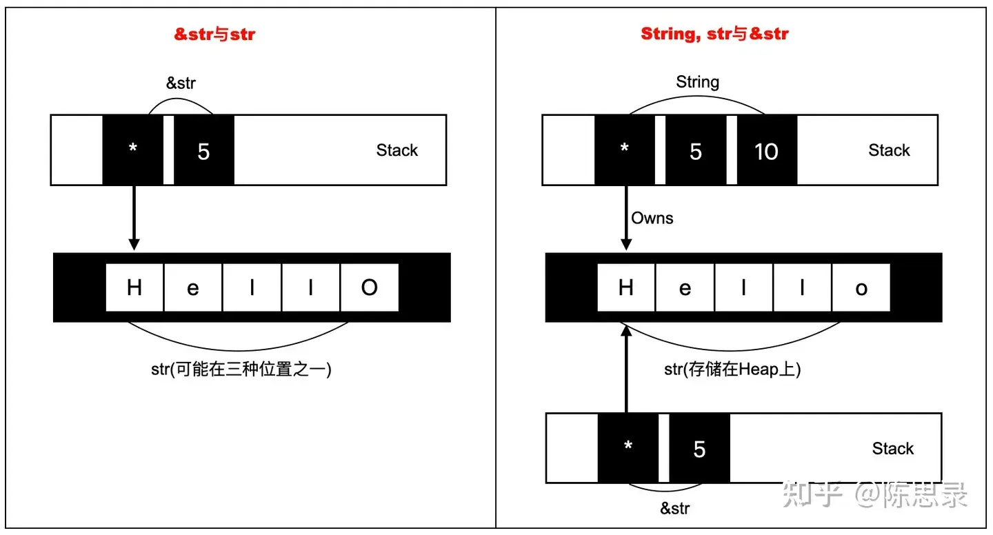 一文讲清楚 Rust 字符串: str &str String Box - 知乎