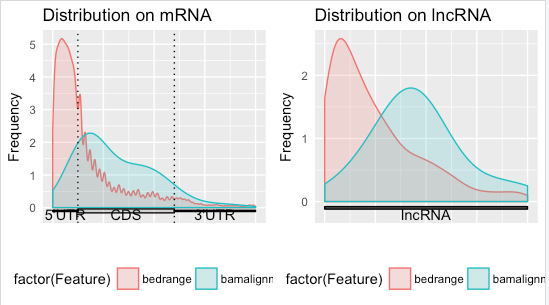 RNAseq reads 分别在3‘UTR，CDS以及5’UTR区域的分布plotprofile - 知乎