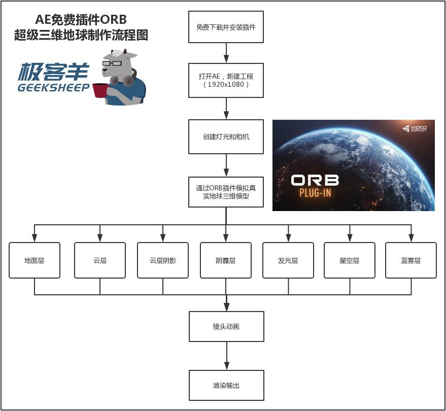 不定期教程 | AE超强插件【ORB】一键制作星球效果的免费插件 - 知乎