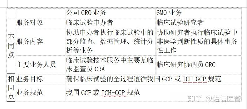 临床研究SMO和CRO的区别 - 知乎