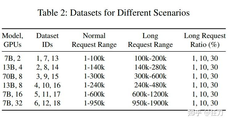 Infinite-LLM: Efficient LLM Service for Long Context with DistAttention and Distributed KVCache - 知乎